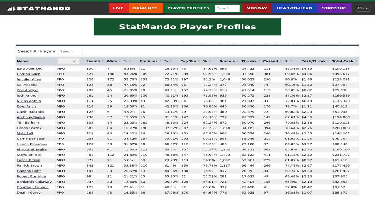 StatMando Player Profiles | StatMando - Disc Golf's Statistics Platform