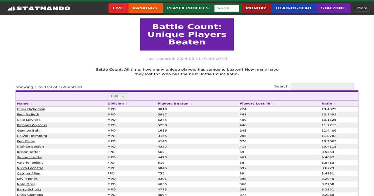 Battle Count: Unique Players Beaten | StatMando StatZone | StatMando ...