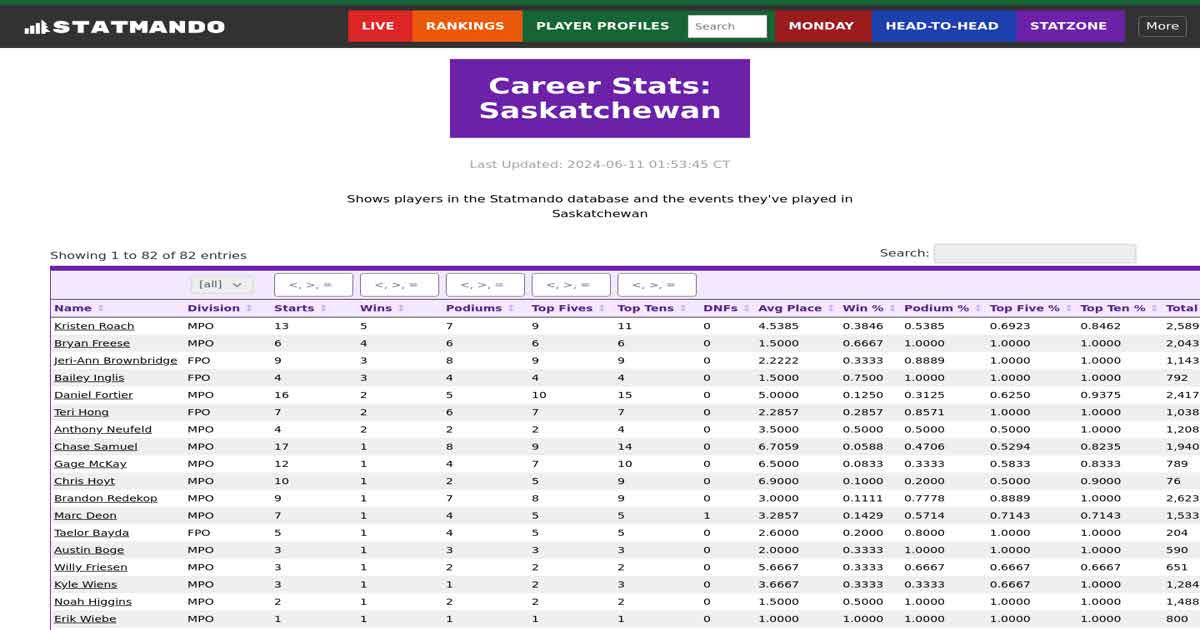 Career Stats: Saskatchewan | StatMando StatZone | StatMando - Disc Golf ...