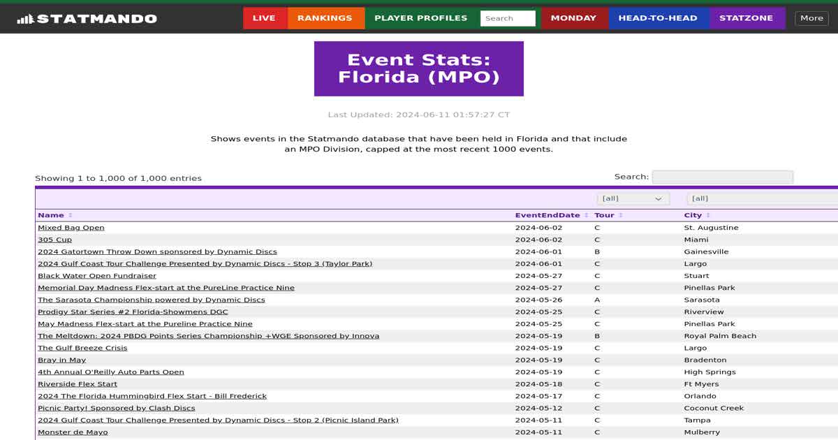 Event Stats: Florida (MPO) | StatMando StatZone | StatMando - Disc Golf ...