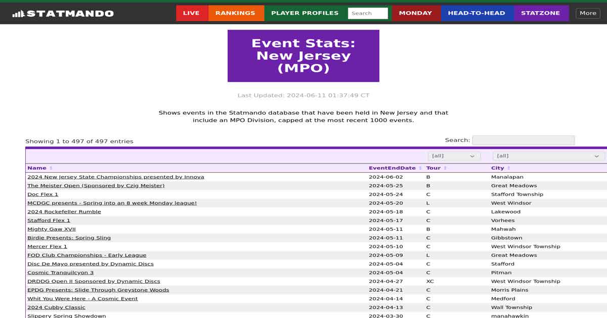 Event Stats: New Jersey (MPO) | StatMando StatZone | StatMando - Disc ...